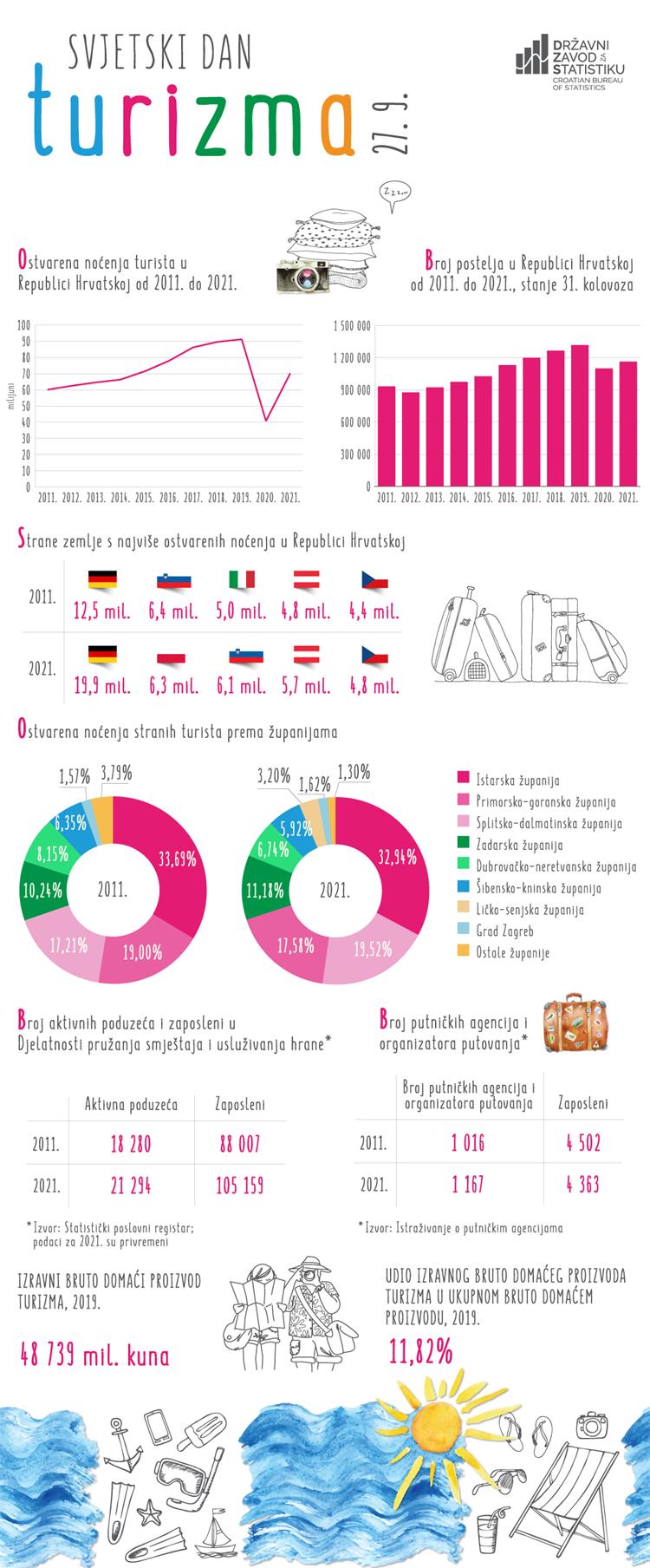 Državni zavod za statistiku - Svjetski dan turizma
